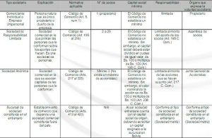 Regimen Simplificado y General: capital mínimo sociedad - Bolivia ...