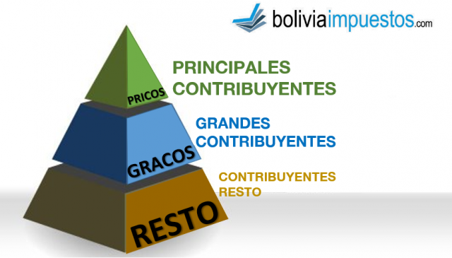 Cuáles son las empresas PRICOS en Bolivia