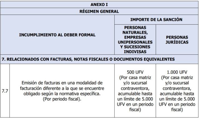Multa por emisión en modalidades de facturación incorrectas – Bolivia ...