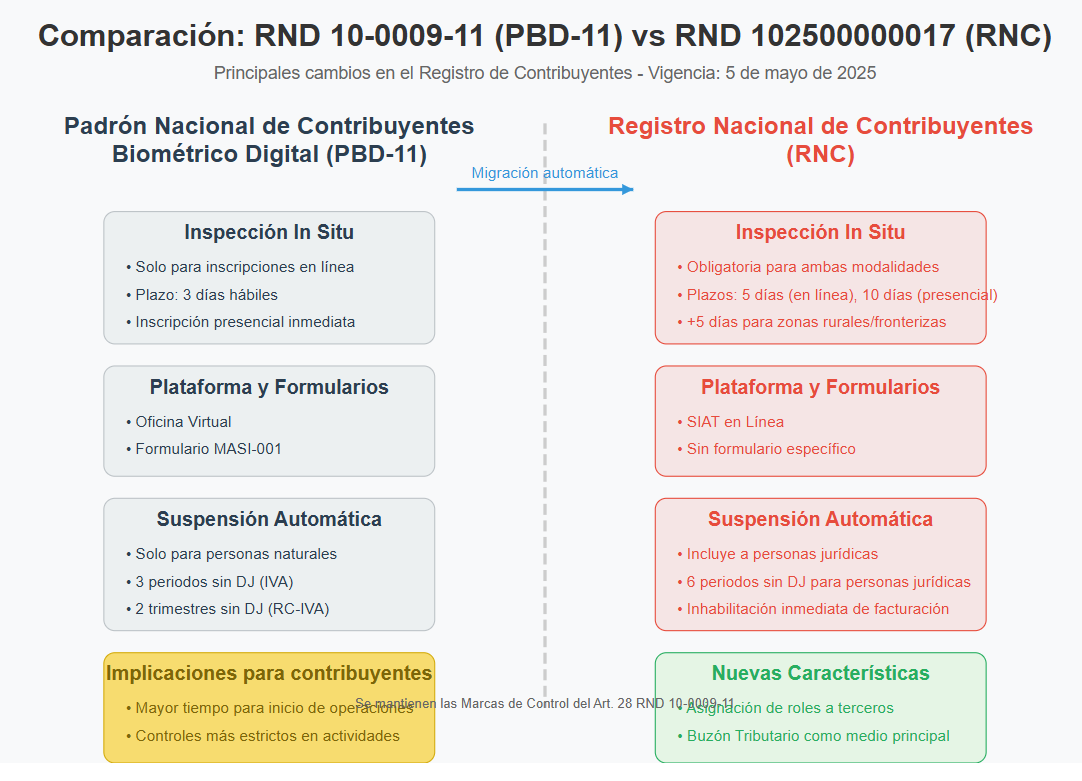 Adiós padrón nacional de contribuyentes PBD, hola RNC Registro nacional ...