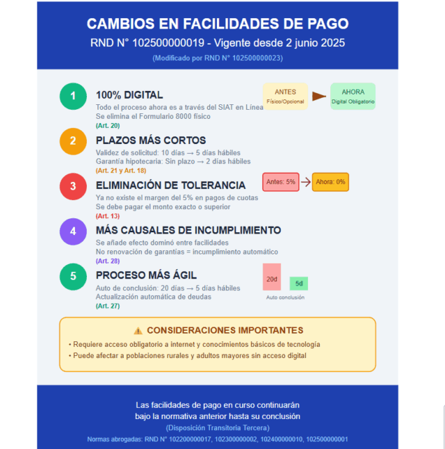 cambios a la facilidad de pago con el nuevo reglamento de 2025